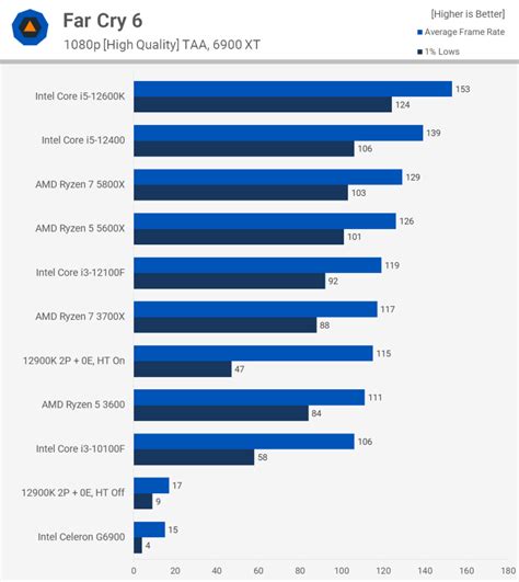 Are Intel Celeron CPUs Any Good Workloads Explored