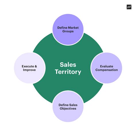 Sales Territory Management Broken Down In A Few Simple Steps