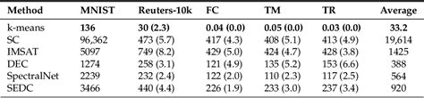 Table 1 From Spectral Embedded Deep Clustering Semantic Scholar