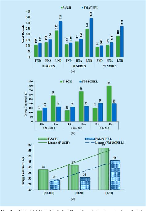 Figure 13 From Fuzzy Based Adaptive Clustering To Improve The Lifetime Of Wireless Sensor