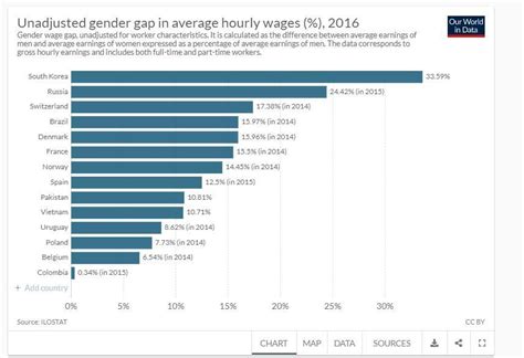 Gender Discrimination And Economic Inefficiency Nickeled And Dimed