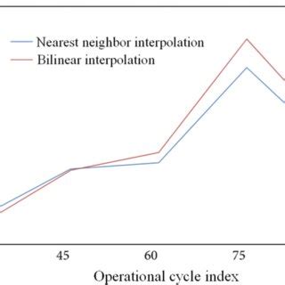 Comparison Of Nearest Neighbor Interpolation And Bilinear Interpolation Download Scientific