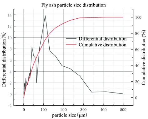 X Ray Diffractogram Of Fly Ash Download Scientific Diagram