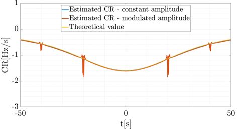Comparison Of The True Doppler Rate And Estimated Cr For Two Amplitude