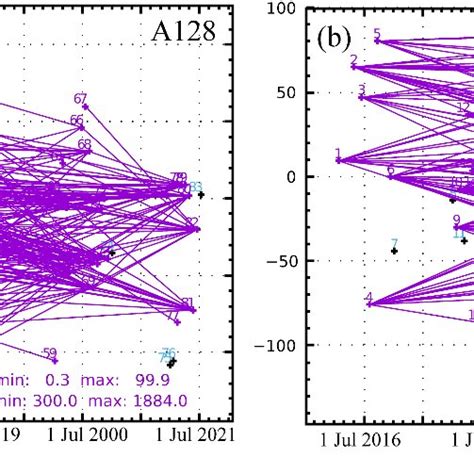 Distribution Of Temporal And Spatial Baselines Of The Interferograms