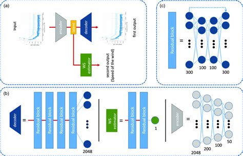 An Autoencoder‐based Deep‐learning Method For Augmenting The Sensing Capability Of Piezoelectric