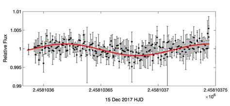 12 We Overplotted A Sinusoidal Model Of 3 11 ± 0 03 Hrs On A Randomly Download Scientific