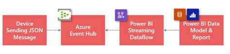 Creating A Power BI Streaming Dataflows Solution
