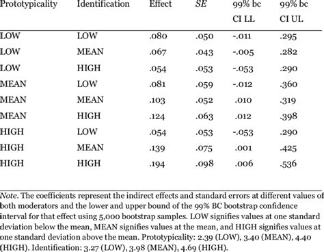 Conditional Indirect Effects Download Table