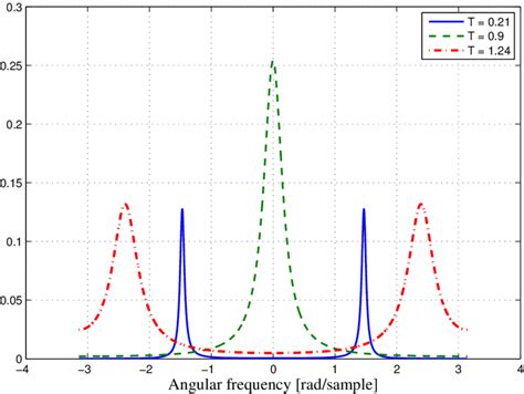 Power Spectra Of Sampled Processes Shown Here Are Power Spectra Of Download Scientific Diagram