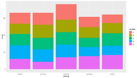 R Ploting Bar Chart Stack Overflow