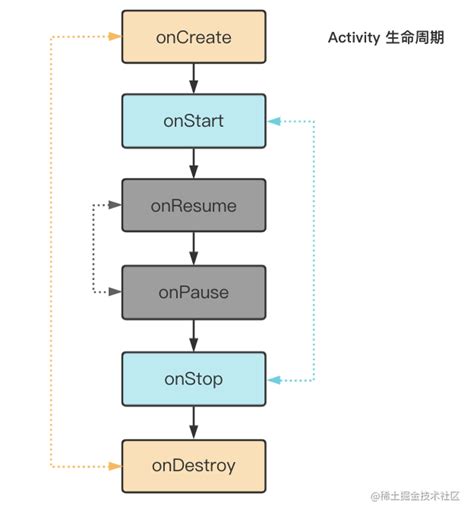 Android Activity 与View 的互动思考 掘金