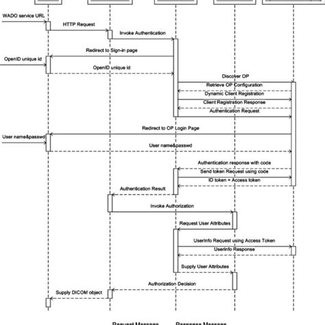 The Sequence For Authentication Workflow Using Download Scientific