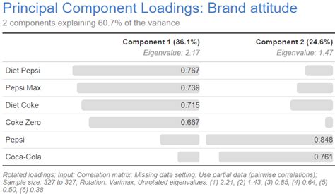 Dimension Reduction Principal Components Analysis Technical Documentation