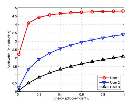 Average Achievable Rate Versus ς For Given Power Allocation Scheme And