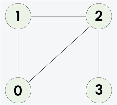 Undirected Graph Cycle Practice Geeksforgeeks