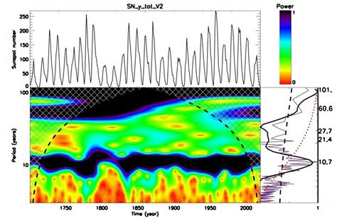 left top plot the averaged sunspot numbers ssn versus time in