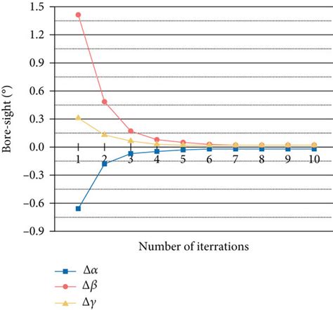 Variation Of The Boresight Angles With The Number Of Iterations A
