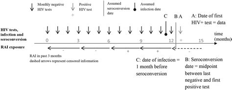 Inferring The Date Of Hiv Infection C Among Voice Participants In