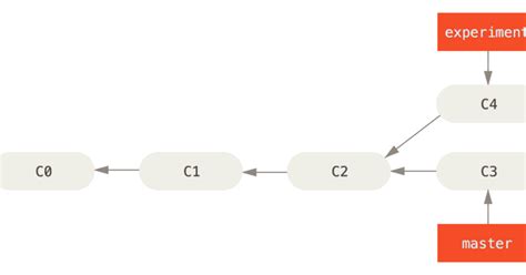 Git Rebasing Best Website Gallery