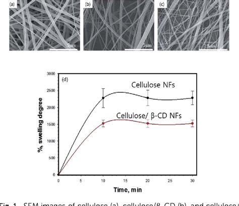 Figure 1 From A Cellulose β Cyclodextrin Nanofiber Patch As A Wearable Epidermal Glucose Sensor