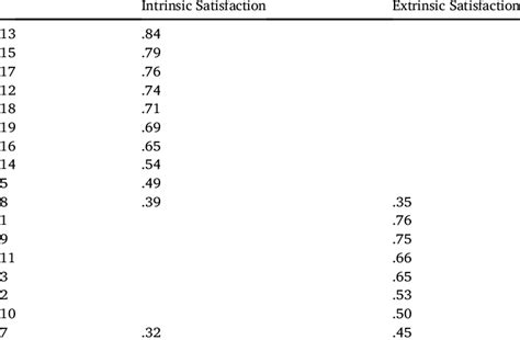 Oblimin Rotated Two Factor Solution For The Msq Download Scientific