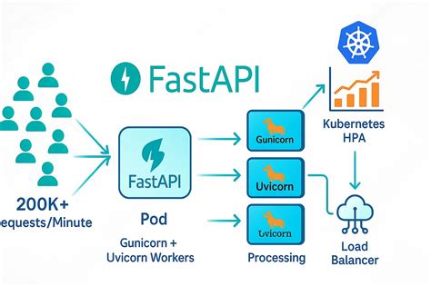 Fastapi With Uvicorn Why Fastapi By Aahana Khanal Medium