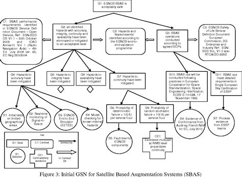 Figure 1 From Using Assurance Cases And Boolean Logic Driven Markov