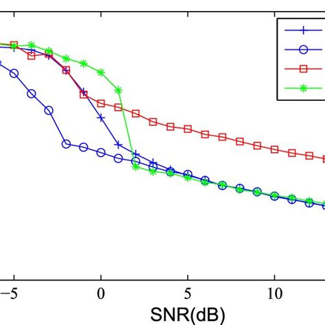 Doa Estimation Rmses Versus Snr 2nd Source Download Scientific Diagram