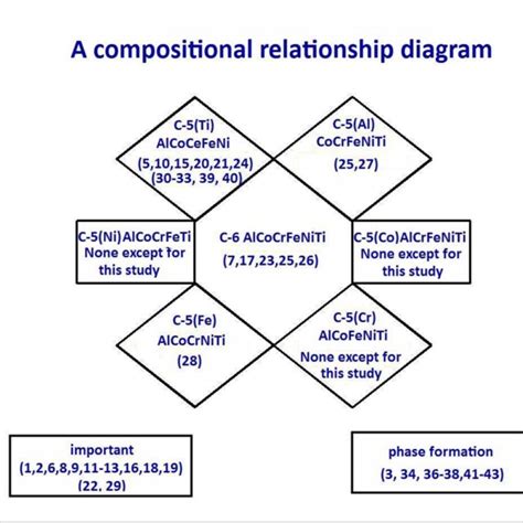 A Compositional Relationship Diagram Showing Composition Relations Download Scientific Diagram