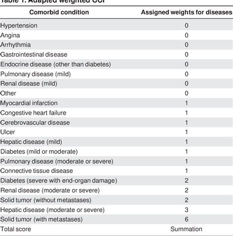 table 1 from comparing morbidity and mortality of hla matched unrelated donor hematopoietic cell