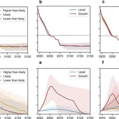Variability Of Mitigation And Adaptation Decisions In The Selected Download Scientific Diagram