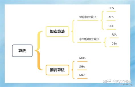 Md5算法 Csdn博客