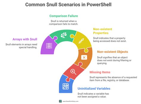Null In Powershell Everything You Need To Know Sharepoint Diary