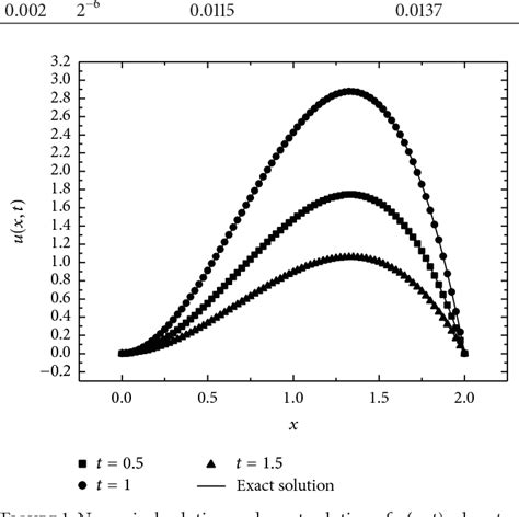 Figure 1 From The Numerical Analysis Of Two Sided Space Fractional Wave Equation With Improved
