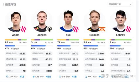 老牌豪门fnc队史首次无缘季后赛，rekkles最carry却无力为天 知乎