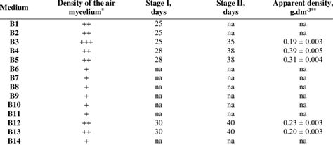 Characterization Of The Mycelium Growth And The Formation Of Download Scientific Diagram