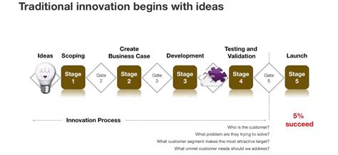 Outcome Driven Innovation By Peter Schlamp Medium