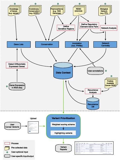 Schematic Workflow Funseq2 Consists Of Two Components Creation Of