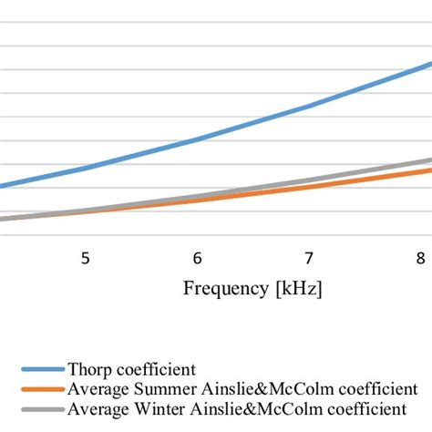 Volume Attenuation Coefficient Calculated With Different Formulas The