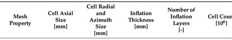 adequate mesh sizing properties download scientific diagram
