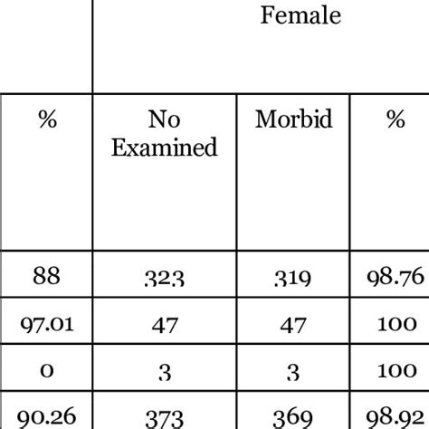 Age And Sex Wise Distribution Of Morbidity In Elderly Population Download Table