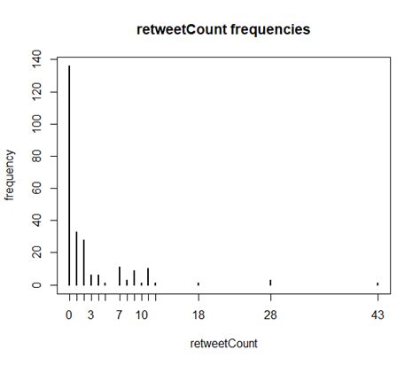 Textminingtwitterdata