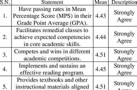 Extent Of Productivity Development In Terms Of Academic Development Download Scientific Diagram