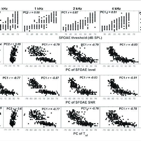 Audiometric Threshold Db Hl As A Function Of Each Input Variable In Download Scientific