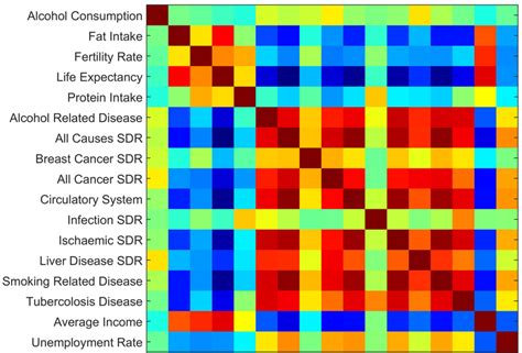Correlation Between Variables Download Scientific Diagram