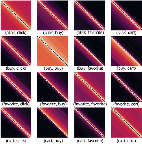 Figure 3 From Multi Behavior Sequential Transformer Recommender Semantic Scholar