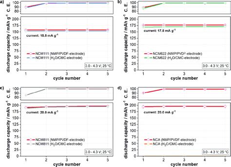 Discharge Capacity And Coulombic Efficiency Over Cycle Number Obtained