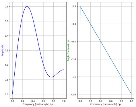 Dsp Linear Phase Fir Filters The Nuclear Geeks