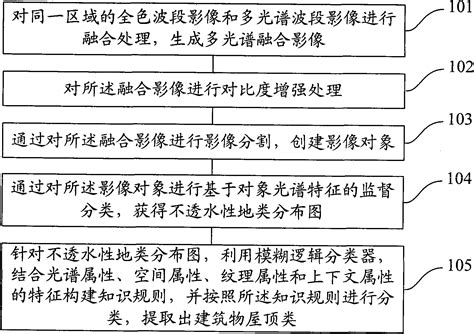 Method For Extracting Profile Of Building From Satellite Remote Sensing